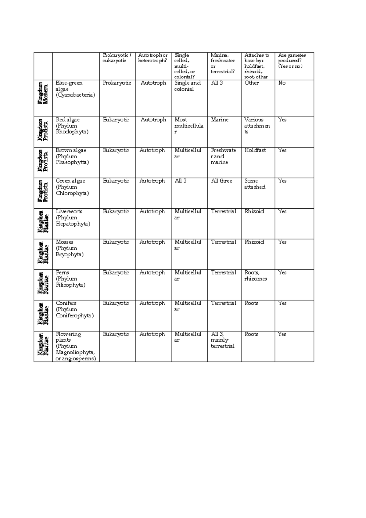 BIO103-Diversity table - Prokaryotic / eukaryotic Autotroph or heterotroph? Single celled, multi ...