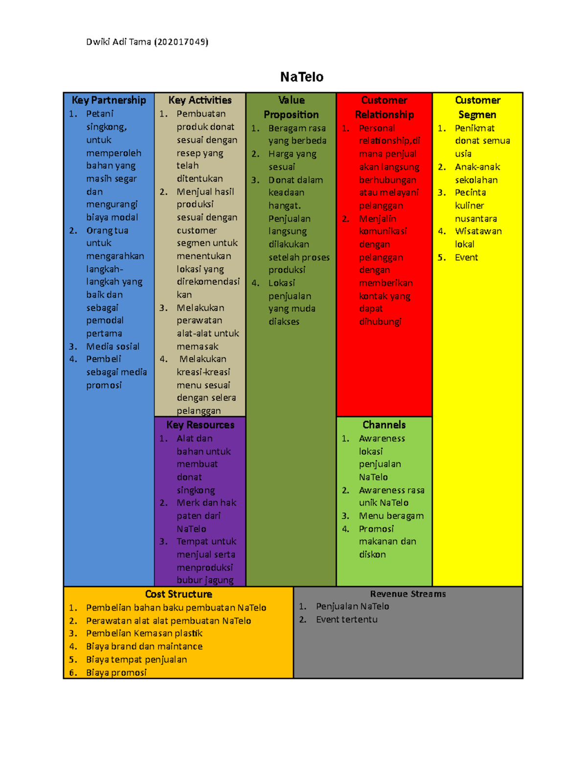 Business Model Canvas "Donat Singkong" - Kewirausahaan/Bisnis - Dwiki ...