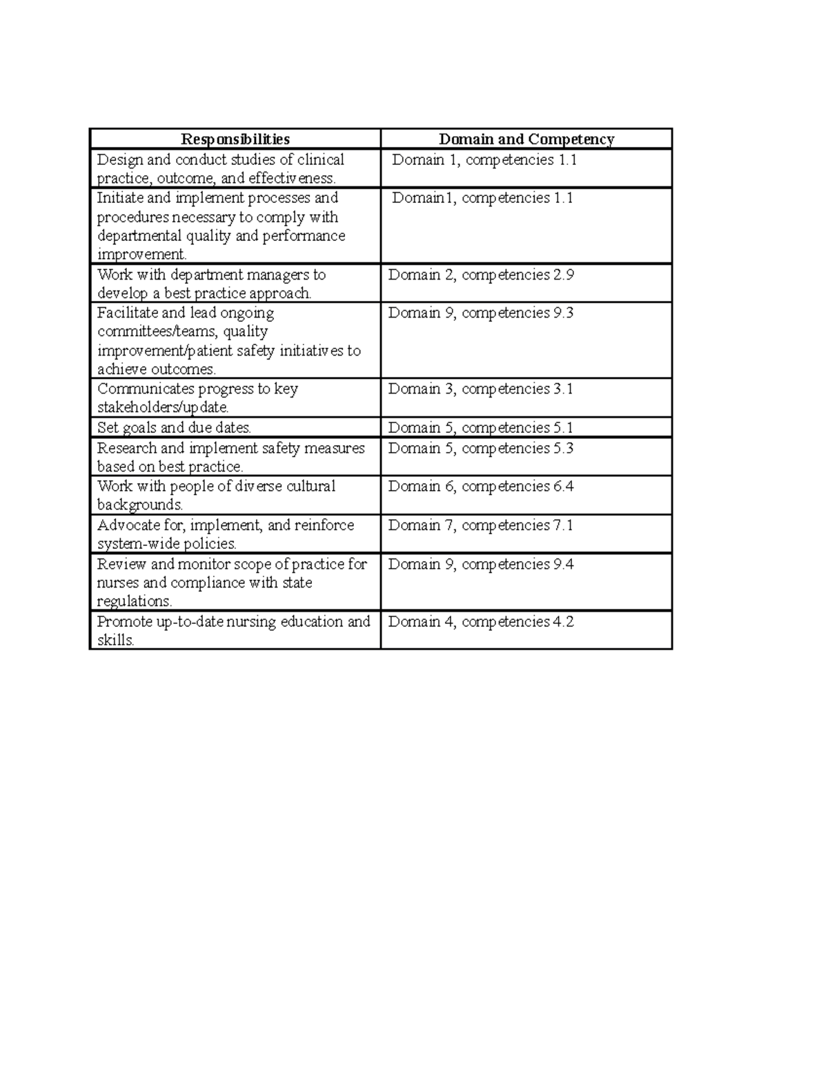 Mapping table d026 - Responsibilities Domain and Competency Design and conduct studies of ...