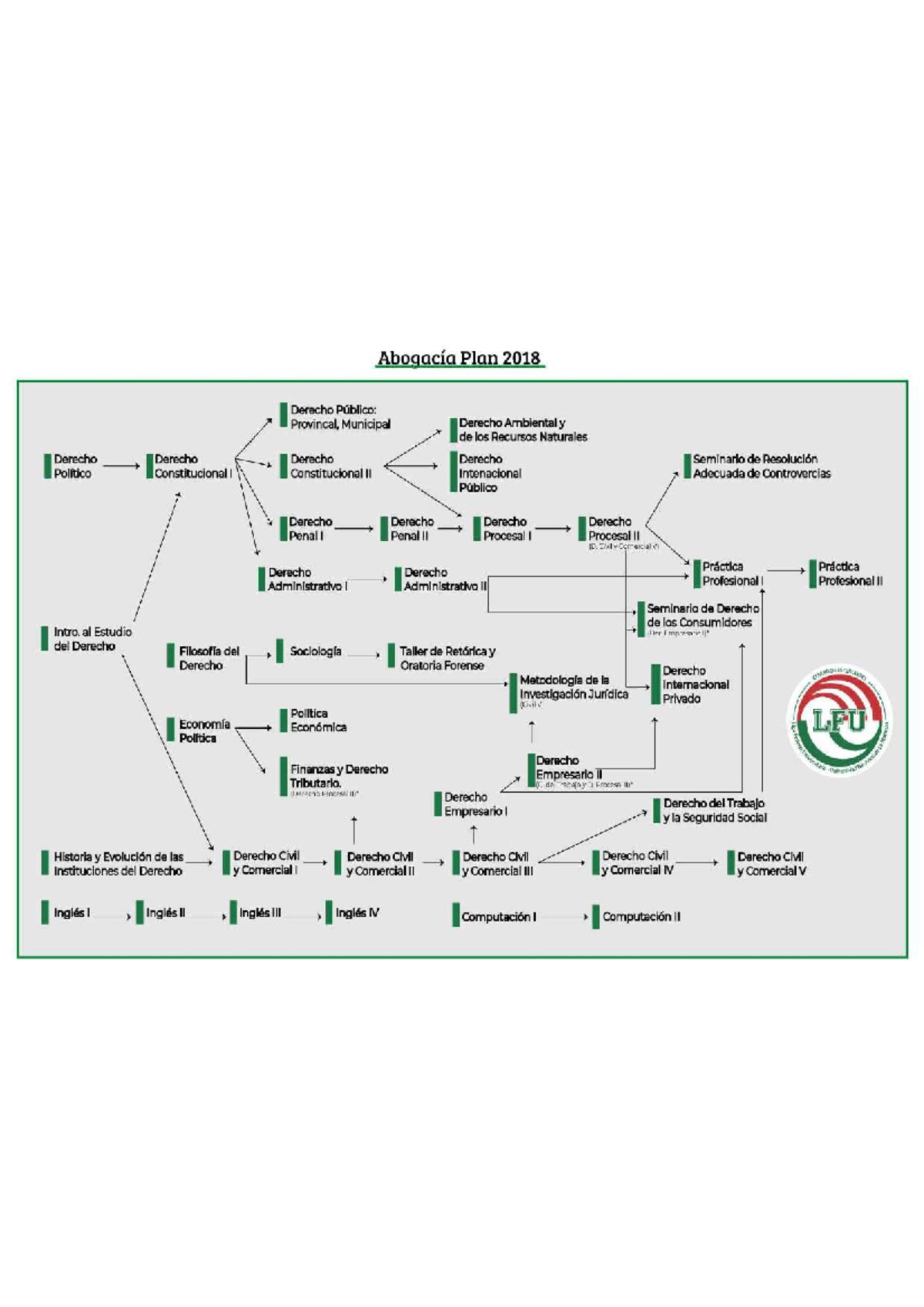 Correlatividades - Abogacia - Studocu