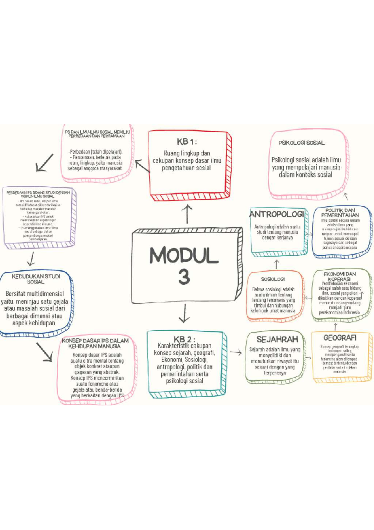 Dwi Yuliana Sari Modul 3 KD ips - Upbjj Ut - Studocu