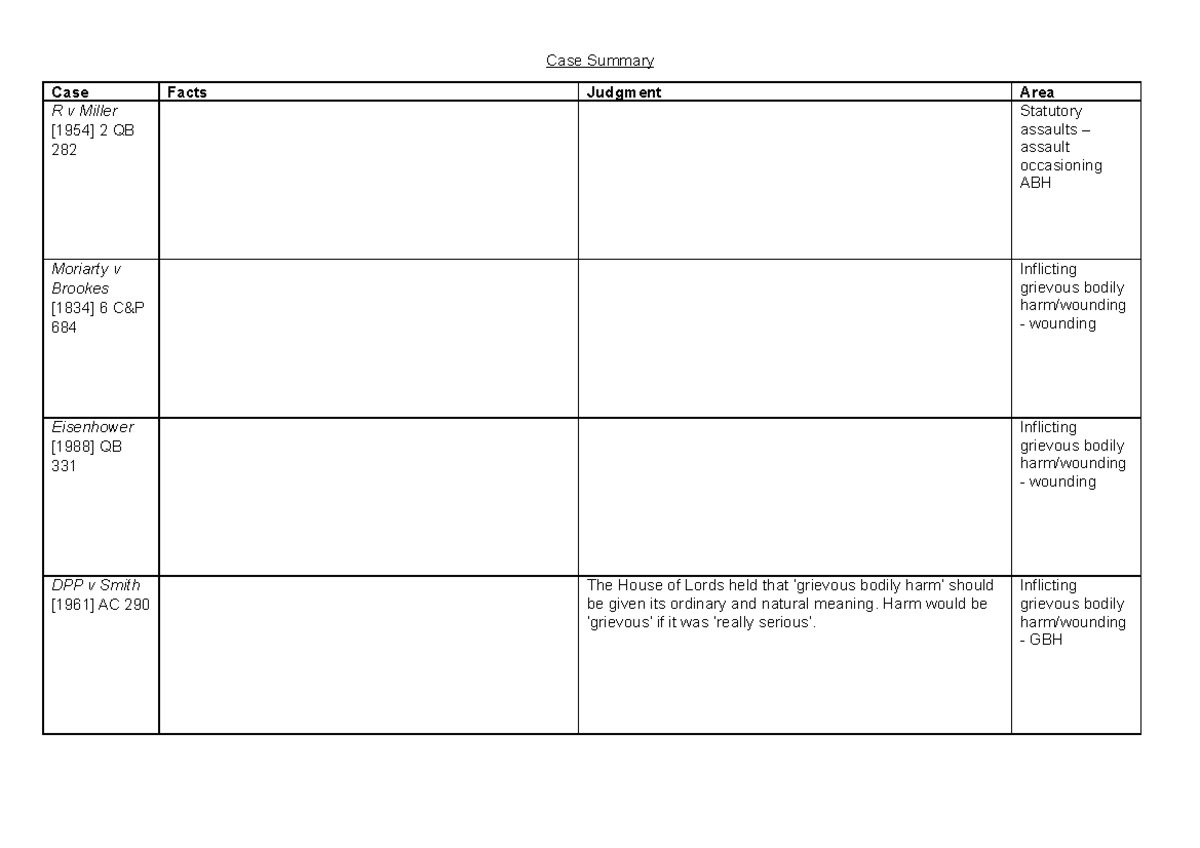 Criminal Law - Key Case Summaries Unit 5 - Case Summary Case Facts ...