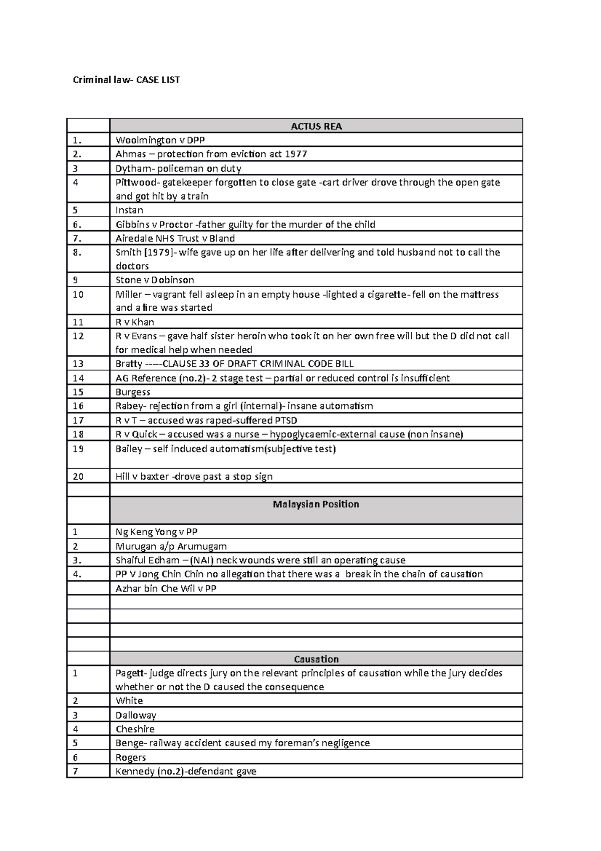 Criminal law 1- Case List (with annotations) - Criminal law- CASE LIST ...