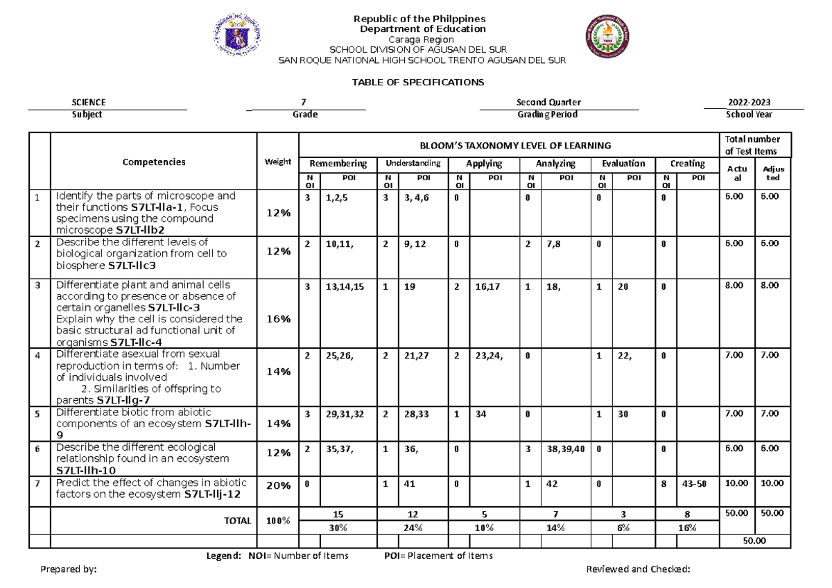 Science 7 TOS 2ND Quarter - Republic of the Philppines Department of ...