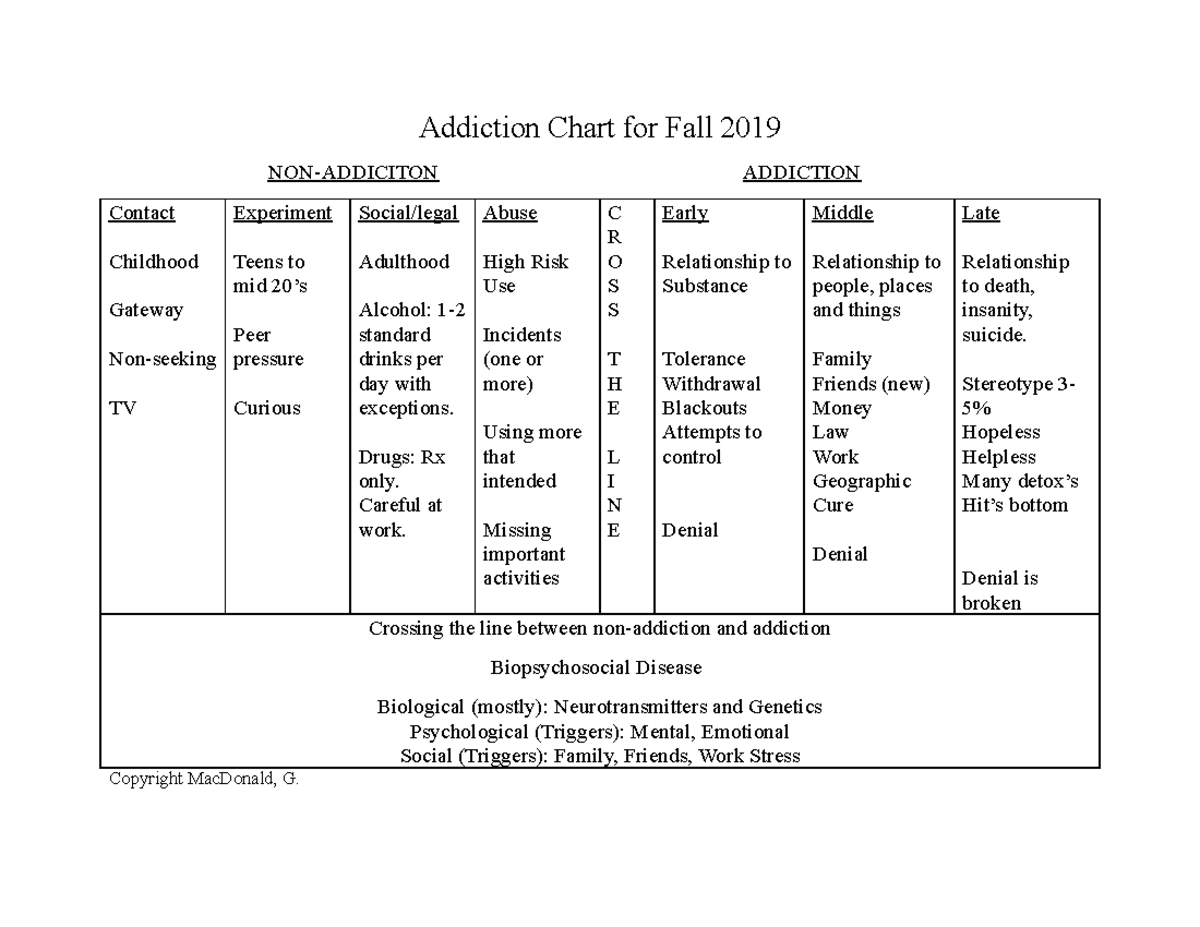 Addiction Chart Fall 2019 - Addiction Chart for Fall 2019 NON-ADDICITON ...