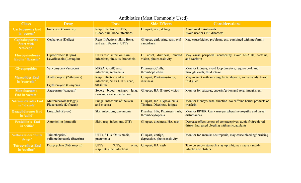Drug-List - list - Antibiotics (Most Commonly Used) Class Drug Uses ...