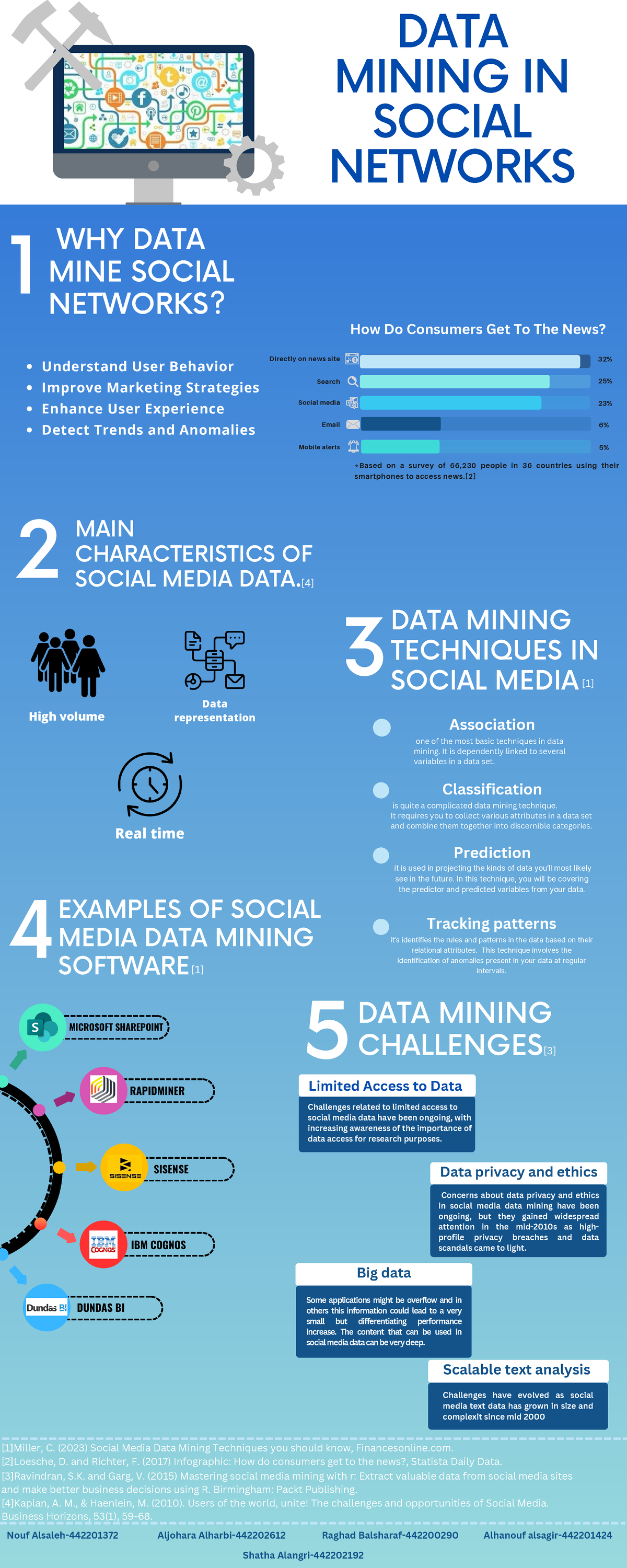 Data Mining in Social Networks- Infographi - 5 5% 6% 2 WHY DATA MINE ...