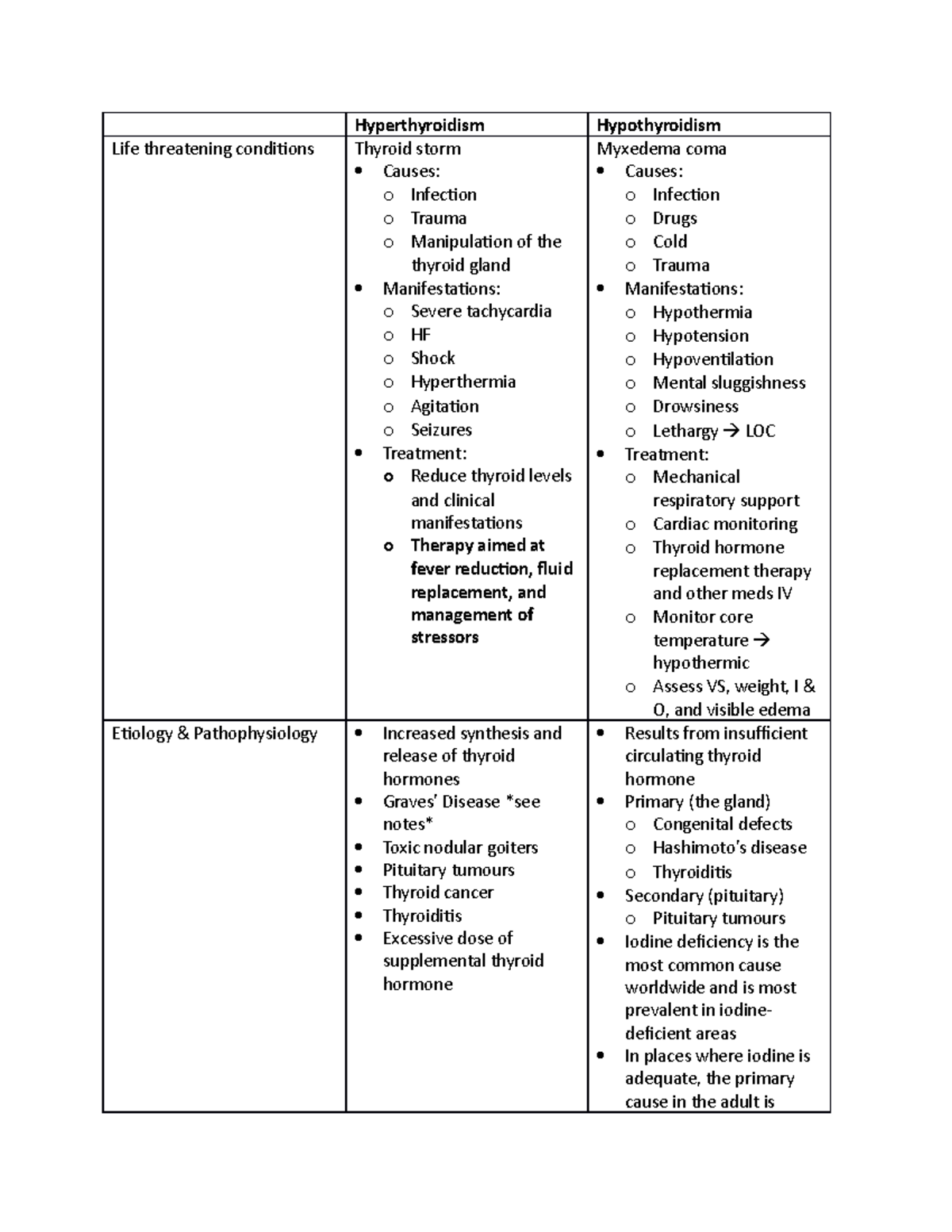 Chart - Hypo Hyperthyroid - Life threatening conditions Etiology ...