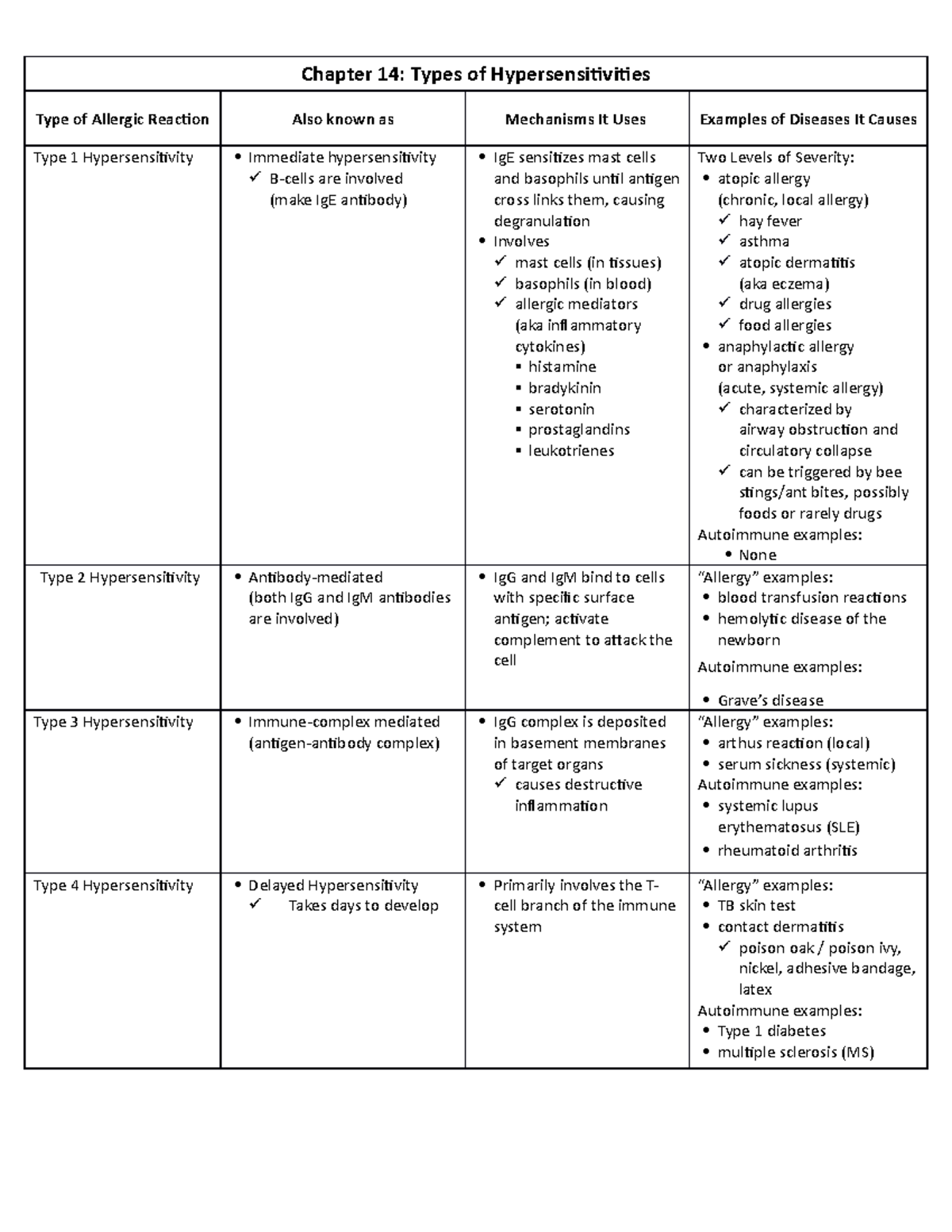 Chapter 14 Chart - Chapter 14: Types of Hypersensitivities Type of ...