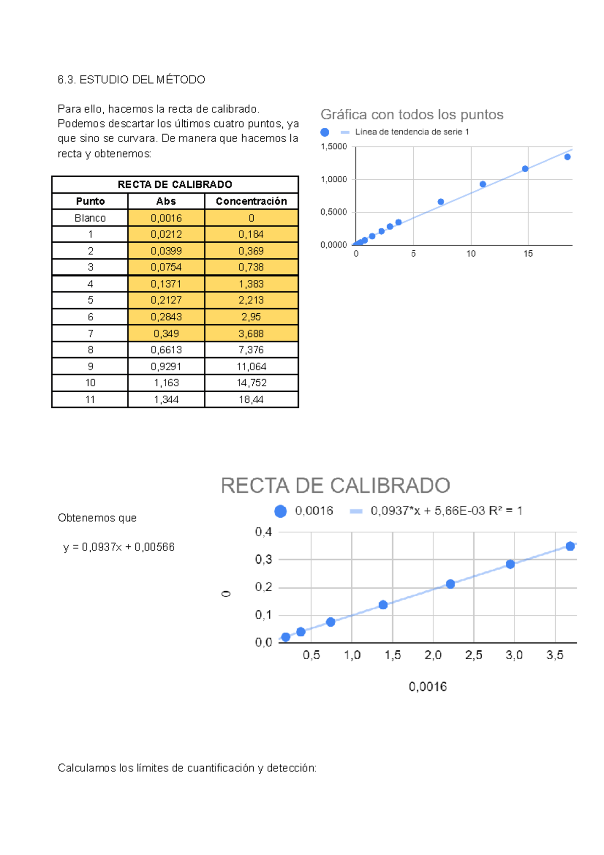 Practica 2 - 6. ESTUDIO DEL MÉTODO Para ello, hacemos la recta de ...