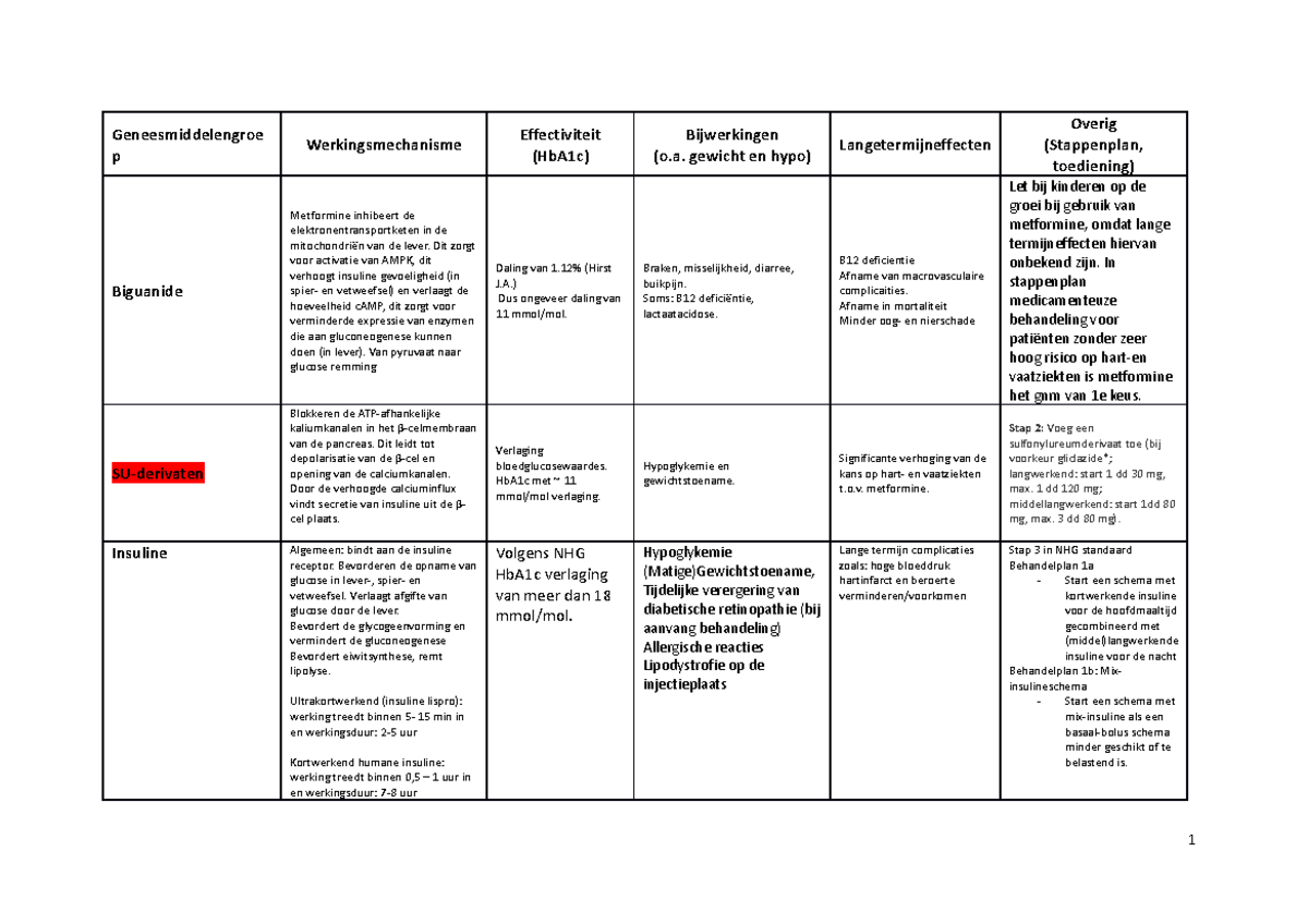 CBL2B Schema - Geneesmiddelengroe p Werkingsmechanisme Effectiviteit (HbA1c) Bijwerkingen (o ...