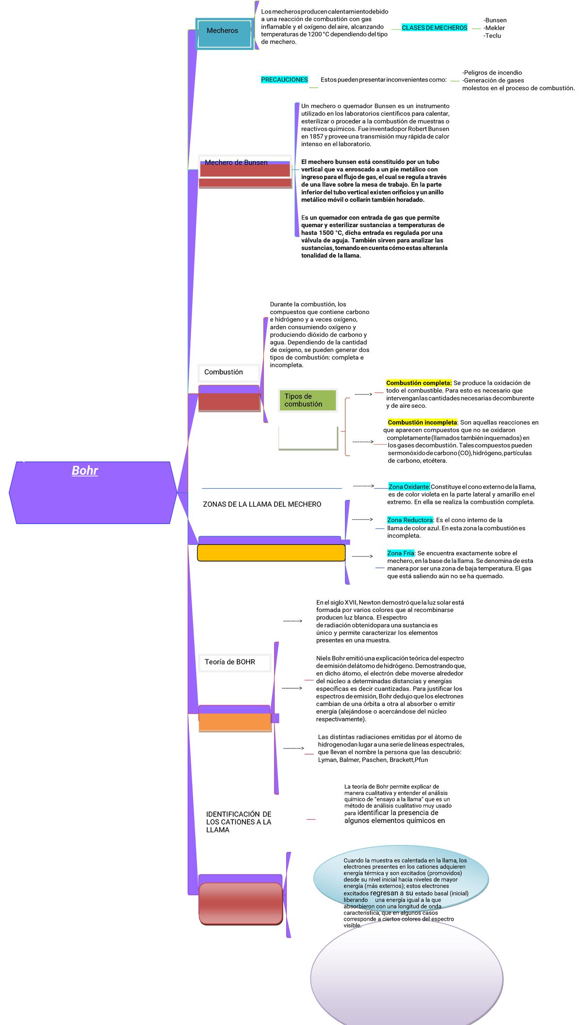 Diagrama Del Mechero Bunsen