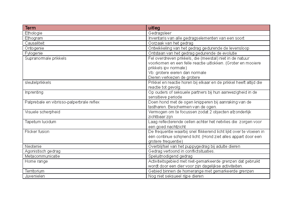 Te kennen termen Dierengedrag - Term uitleg Ethologie Gedragsleer ...