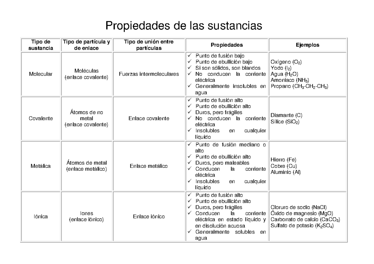 Tabla de propiedades - Propiedades de las sustancias Tipo de sustancia ...
