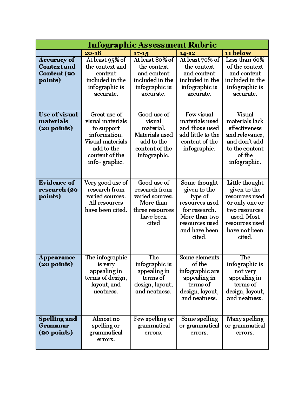 Infographic Assessment Rubric - At least 80 % of the context and ...