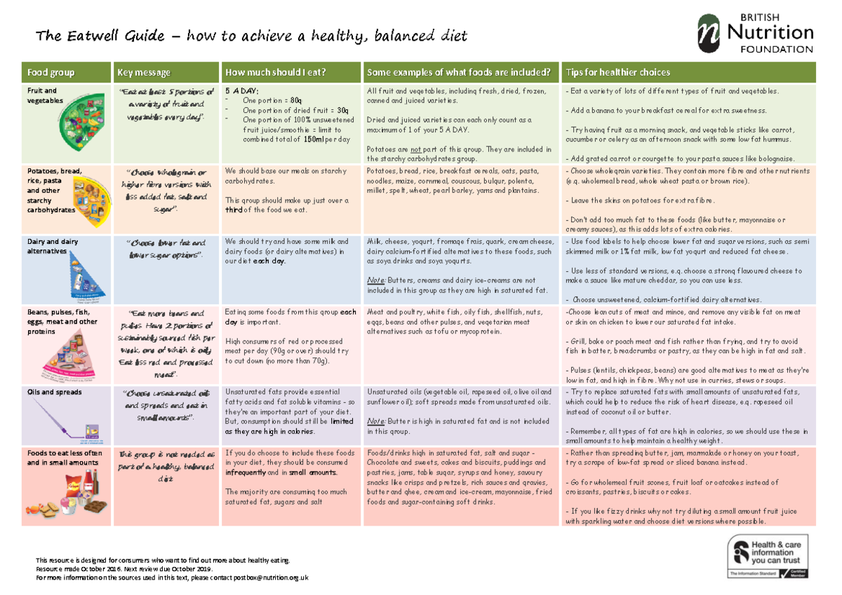 A healthy balanced diet Resource - The Eatwell Guide – how to achieve a ...