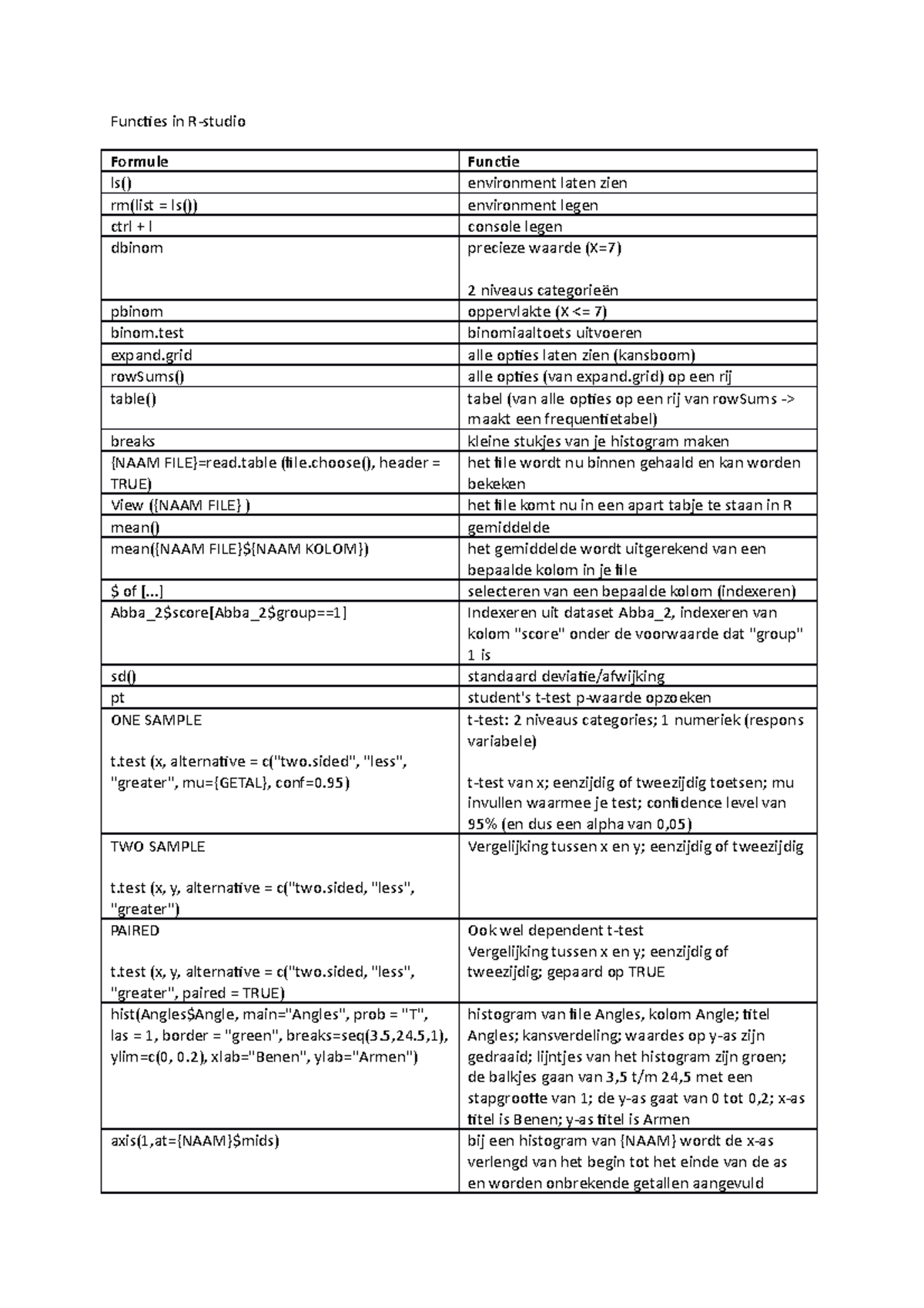 Functies in R - Functies in Formule ls() rm(list ls()) ctrl l dbinom ...