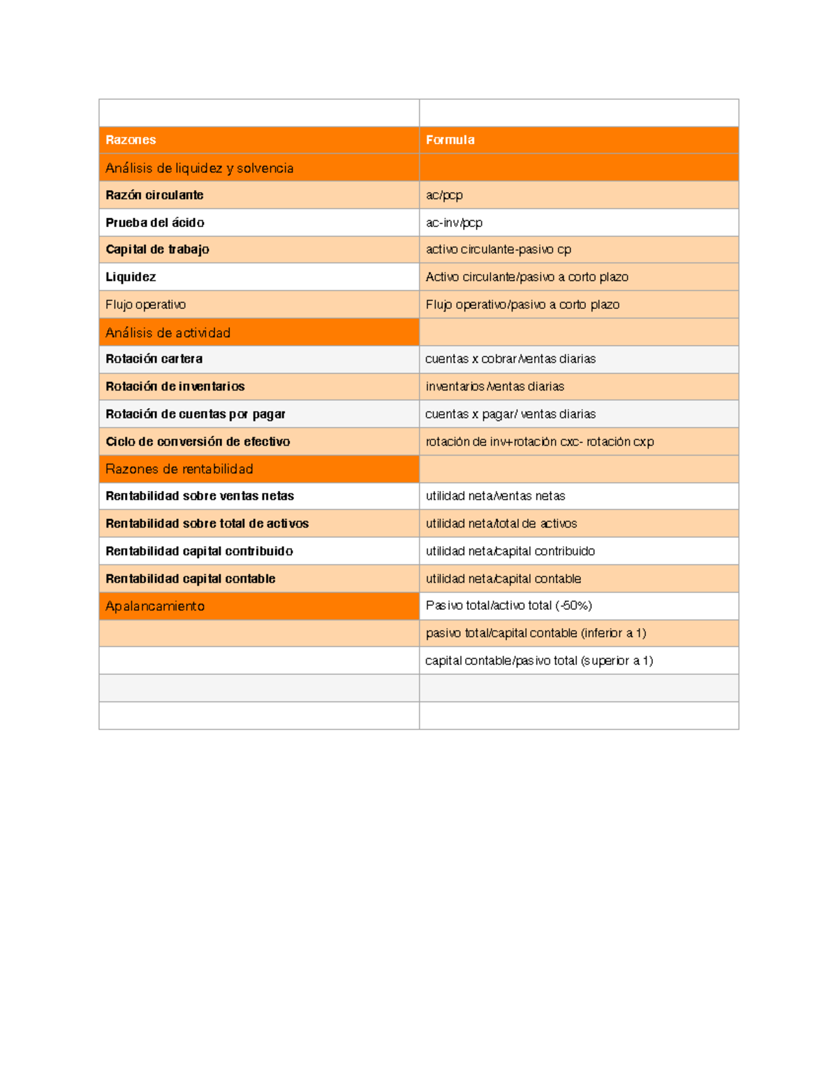 Formulario - Razones Formula Análisis de liquidez y solvencia Razón ...