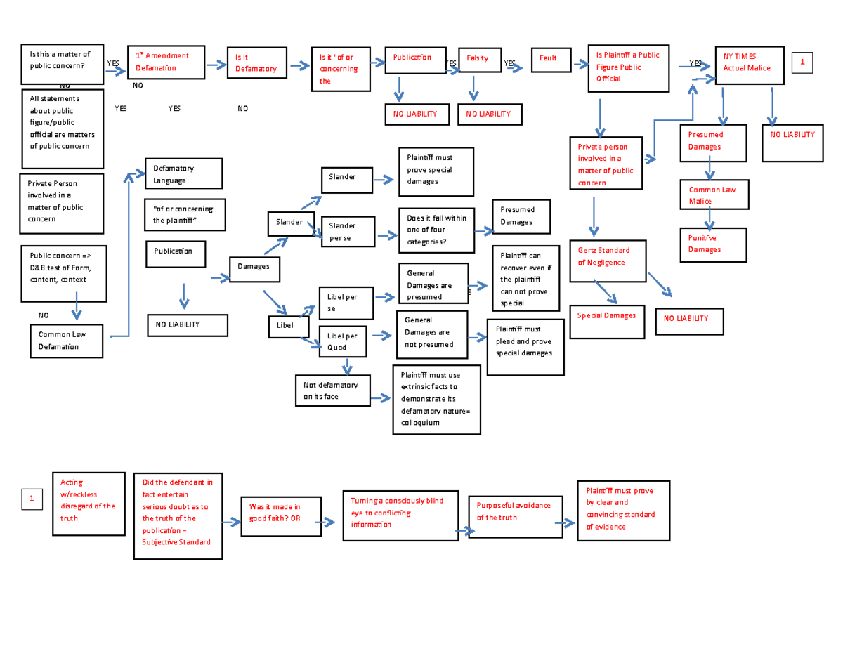 Defamation Flow Chart - Is this a matter of public concern? YES NO All ...