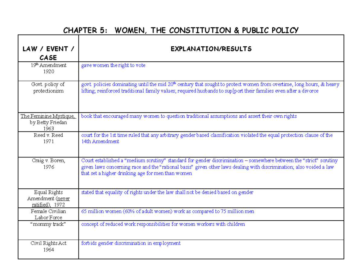 Women's Rights Chart - CHAPTER 5: WOMEN, THE CONSTITUTION & PUBLIC ...