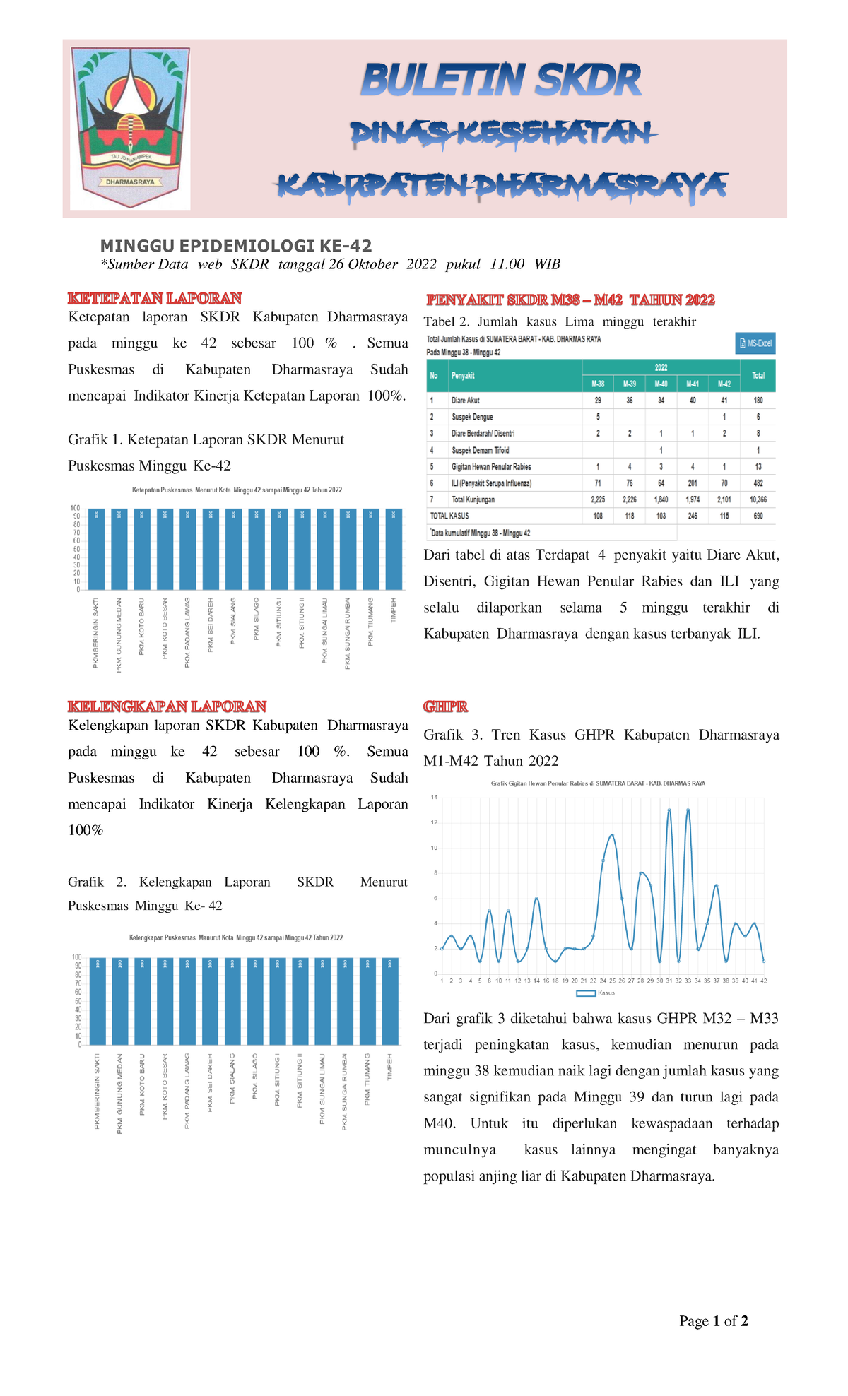 Bulertin Mingguan Kab. Dharmasraya - M42 - Page 1 of 2 MINGGU ...