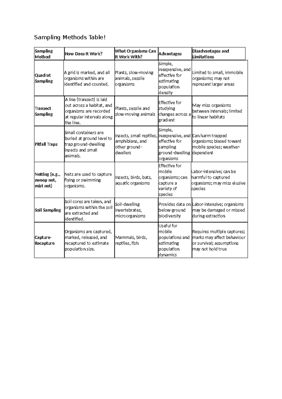Sampling Methods Table - Sampling Methods Table! Sampling Method How ...