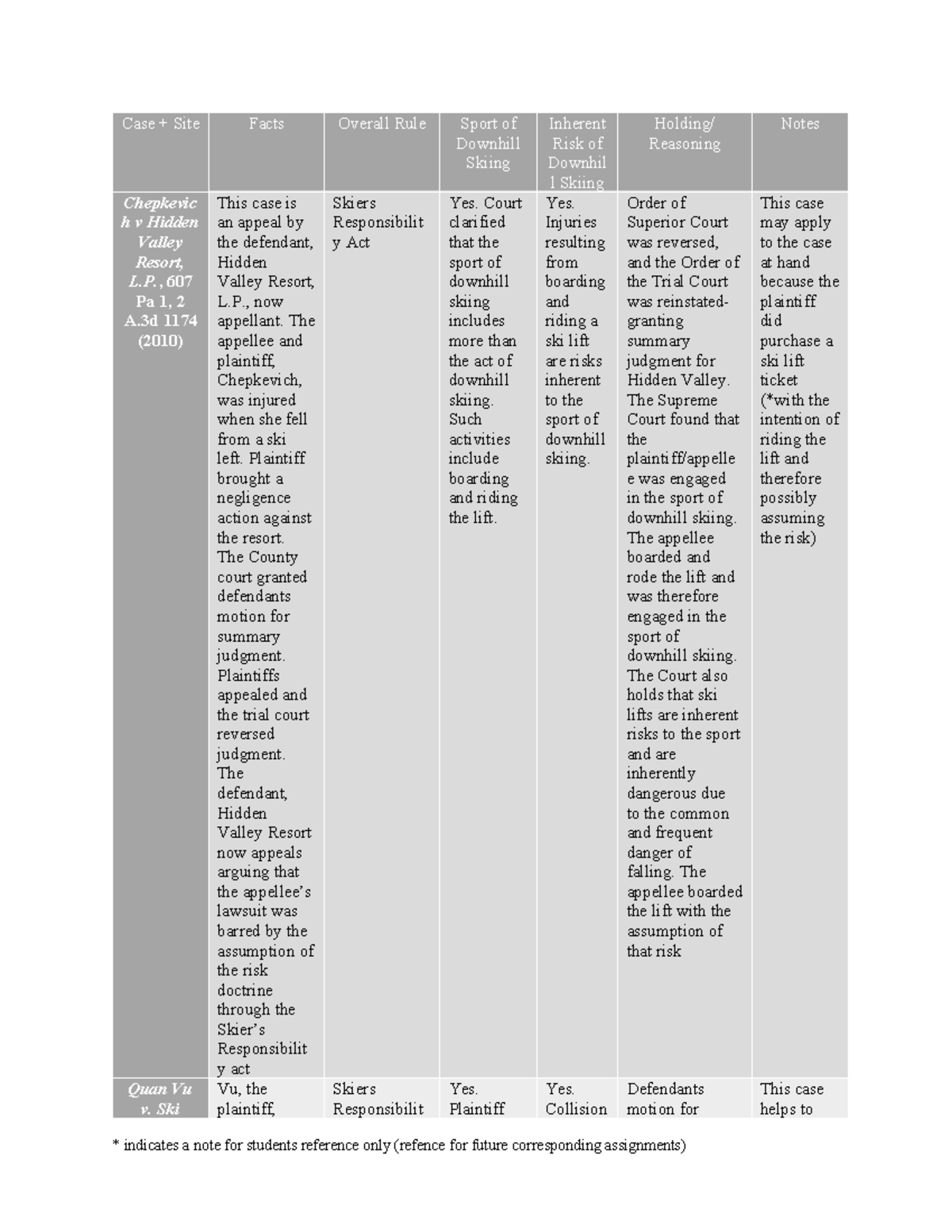Case chart - Summary Legal Issues In Sport - Case + Site Facts Overall ...