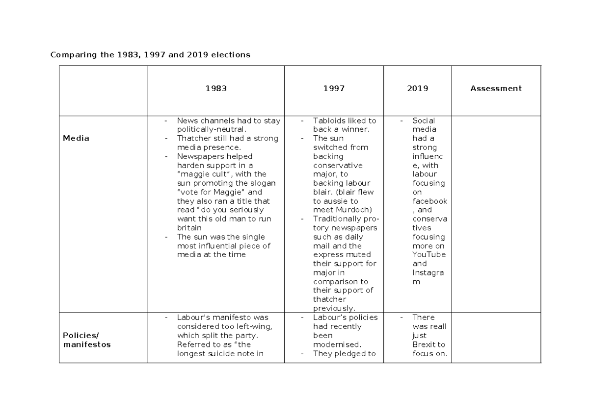 Election comparisons - Comparing the 1983, 1997 and 2019 elections 1983 ...