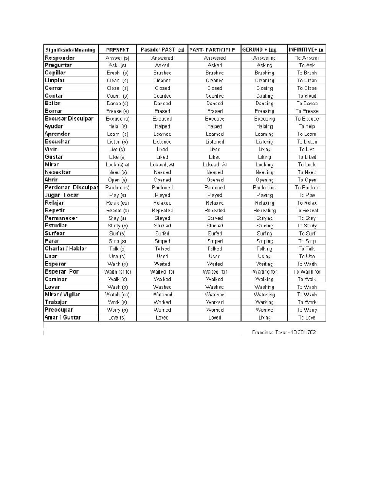 Regular verbs list 1 - Repaso de clases - Beginner Spanish 1 - StuDocu