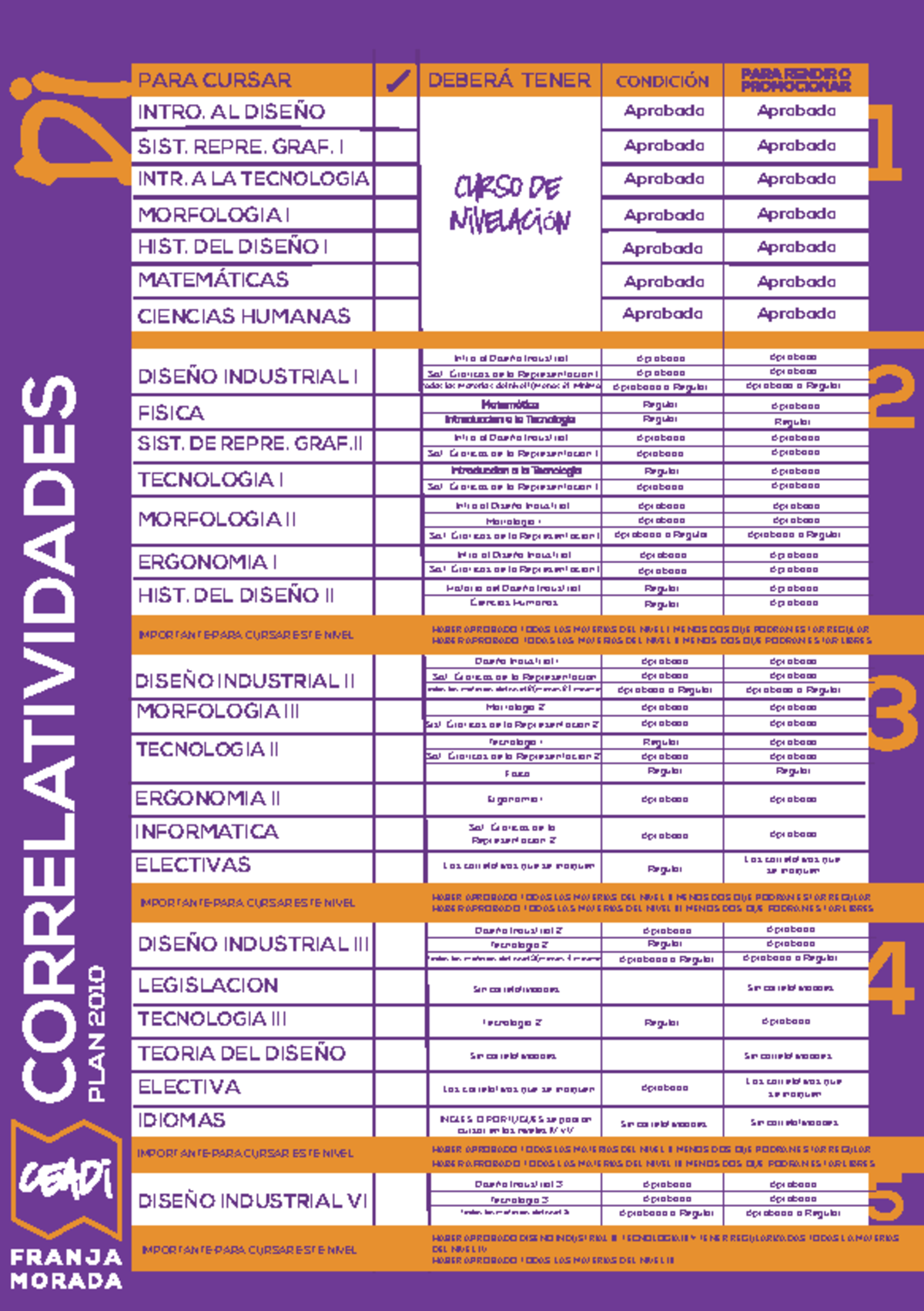 Correlativas DI - CORRELATIVIDADESPLAN 2010 DI 1 FISICA IDIOMA 2 3 4 5 PARA CURSAR INTRO. AL ...