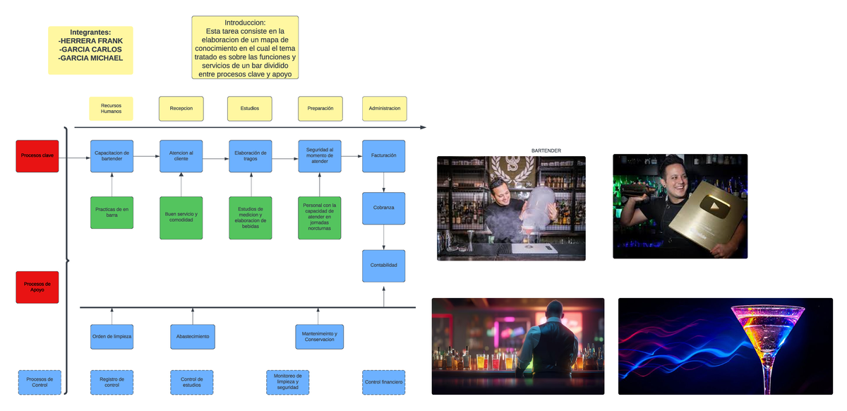 Business process flow example - Capacitacion de bartender Atencion al ...
