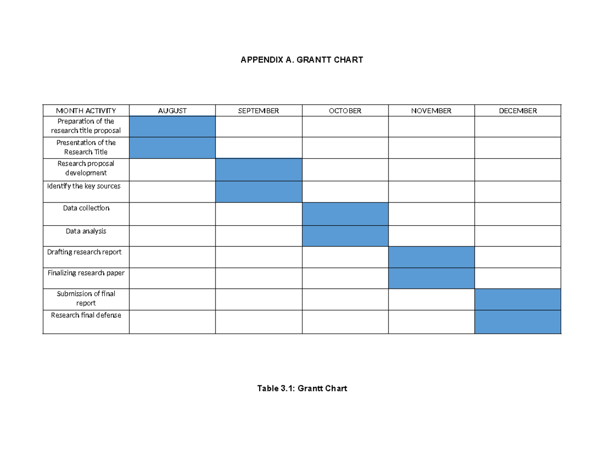 Gantt Chart - Cost Accounting - APPENDIX A. GRANTT CHART MONTH ACTIVITY AUGUST SEPTEMBER OCTOBER ...