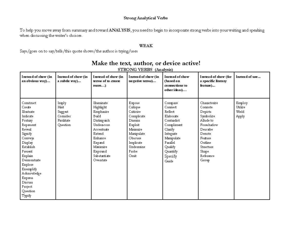 Synonyms for “Say” - Strong Analytical Verbs To help you move away from ...