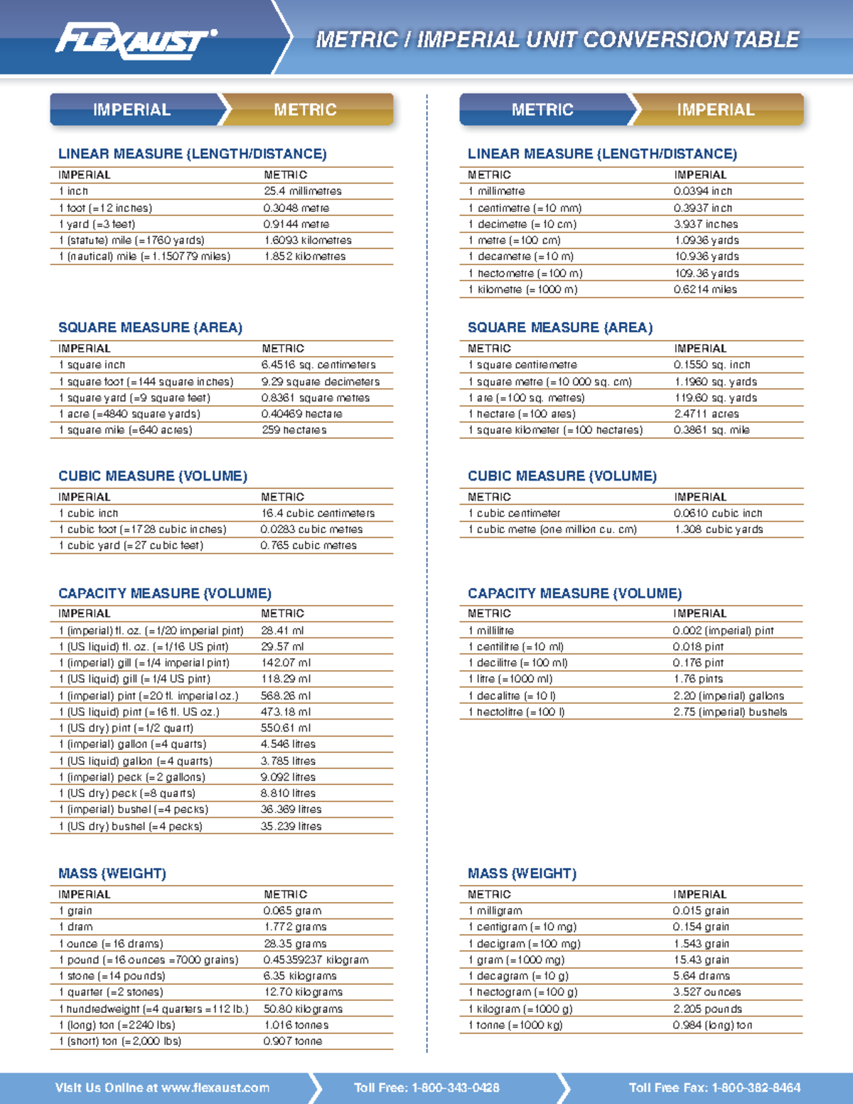 Chart metric imp conv - METRIC / IMPERIAL UNIT CONVERSION TABLE LINEAR ...