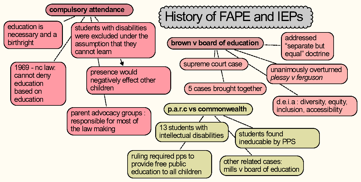 History of Fapes and IEPs (453) - History of FAPE and IEPs compulsory ...