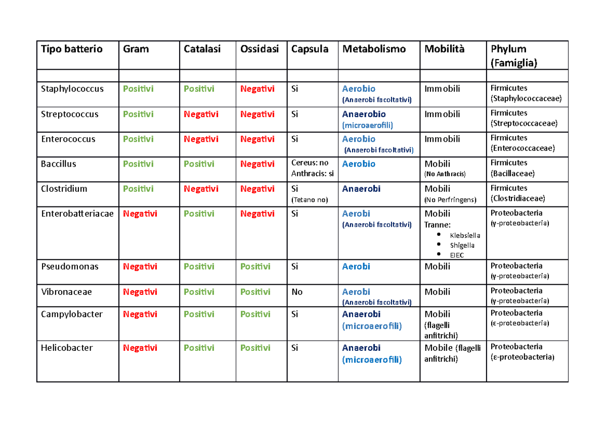 Tipo batterio - Batteri - Tipo batterio Gram Catalasi Ossidasi Capsula ...