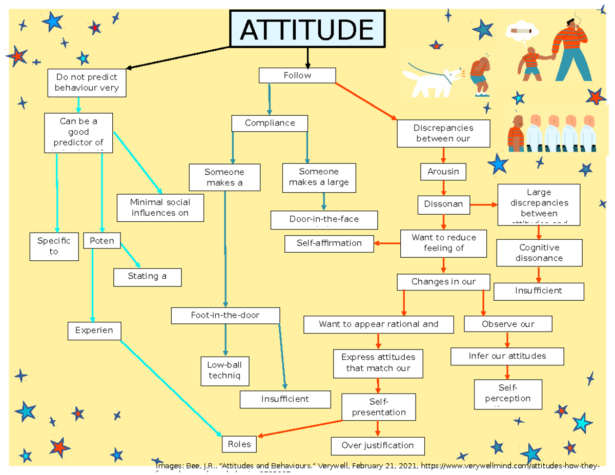 Concept map psych 253 gc - ATTITUDE Infer our attitudes Images: Bee, J.. “Attitudes and ...