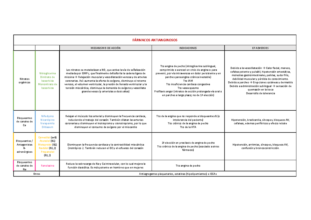 Tabla FÁ Rmacos Antianginosos - FÁRMACOS ANTIANGINOSOS MECANISMO DE ...