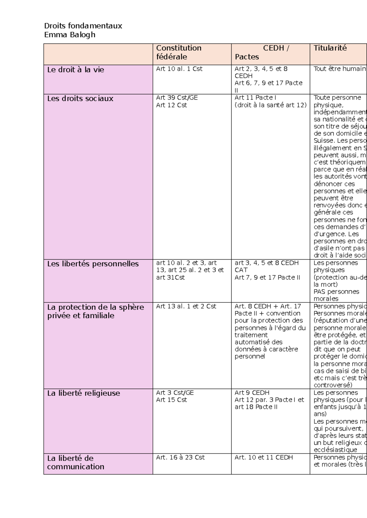 Tableau articles droits fondamentaux - Droits fondamentaux Emma Balogh ...