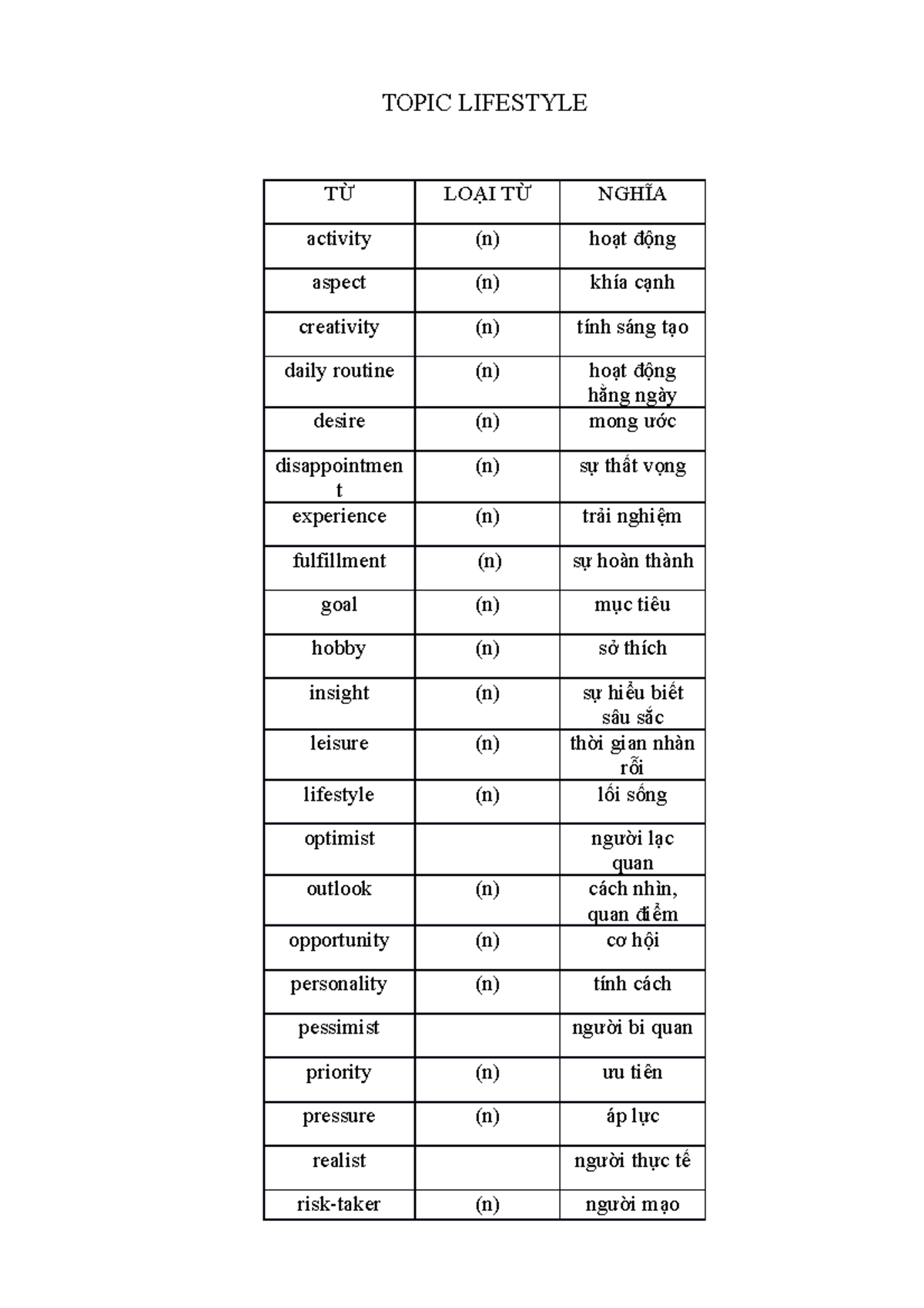 Topic Lifestyle - Vocab - TOPIC LIFESTYLE TỪ LOẠI TỪ NGHĨA activity (n ...