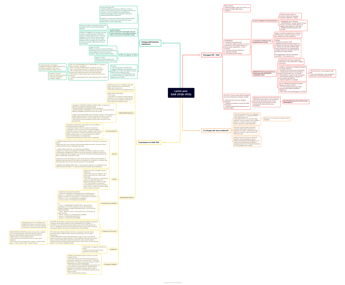 I primi anni dell'EIAR - Mappa concettuale dettagliata/riassunto ...