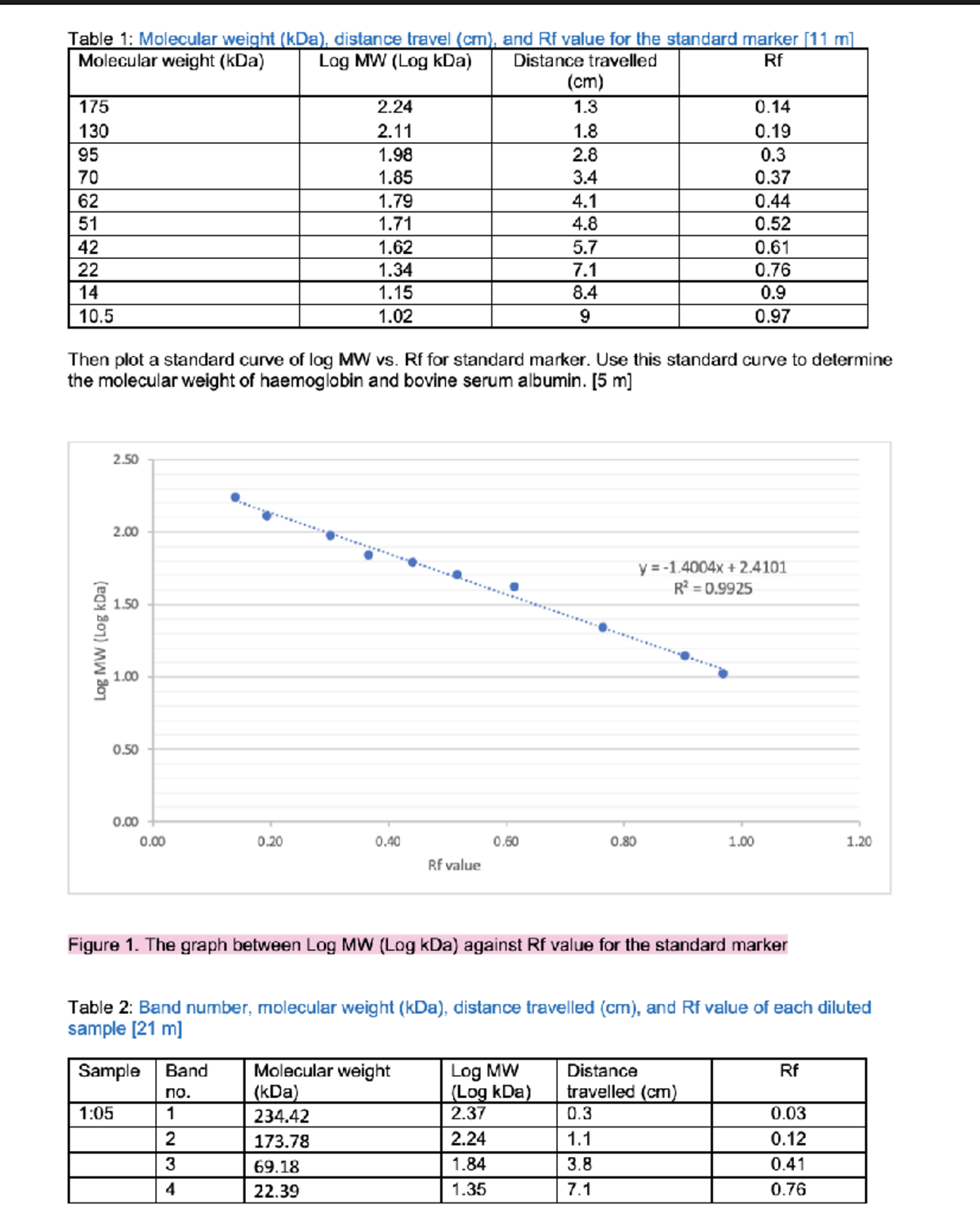 lab 1 biochem sds page - Biochemistry - Studocu