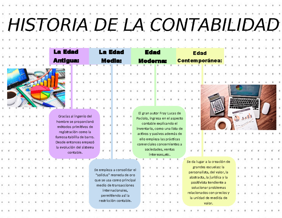Linea DE Tiempo- Historia DE LA Contabilidad - HISTORIA DE LA ...