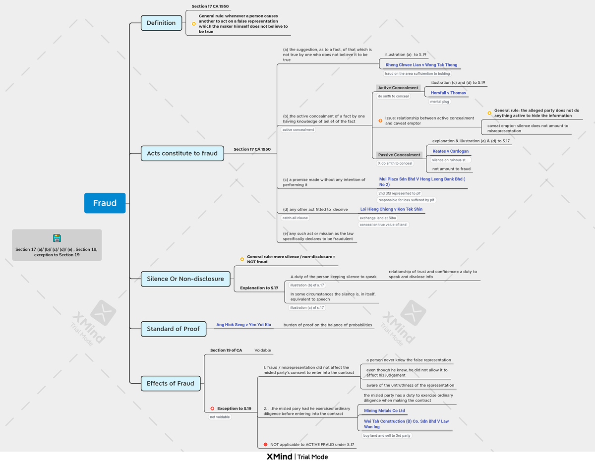 Contract- Fraud - mind map - Fraud Definition Acts constitute to fraud ...
