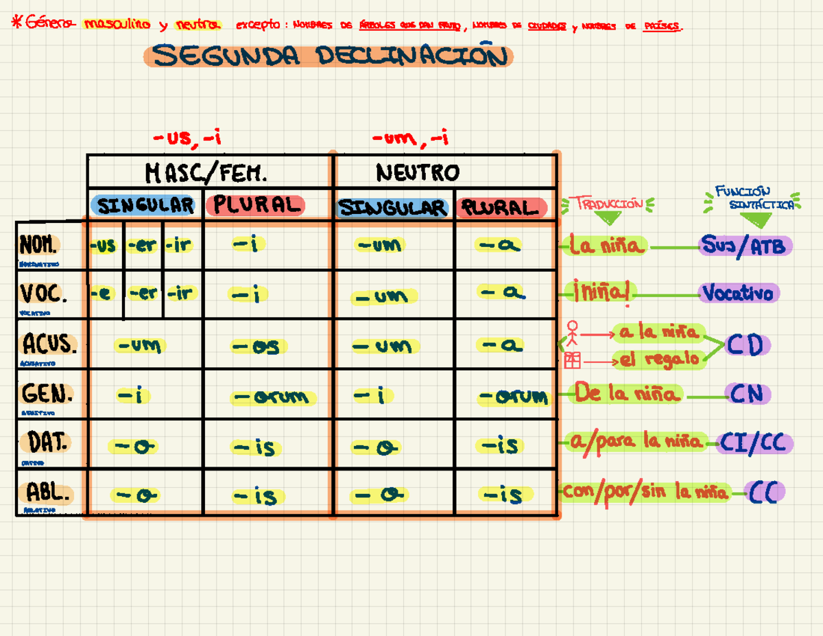 2º Declinación de Latín y función sintáctica de los Casos Latinos - ÷ ...