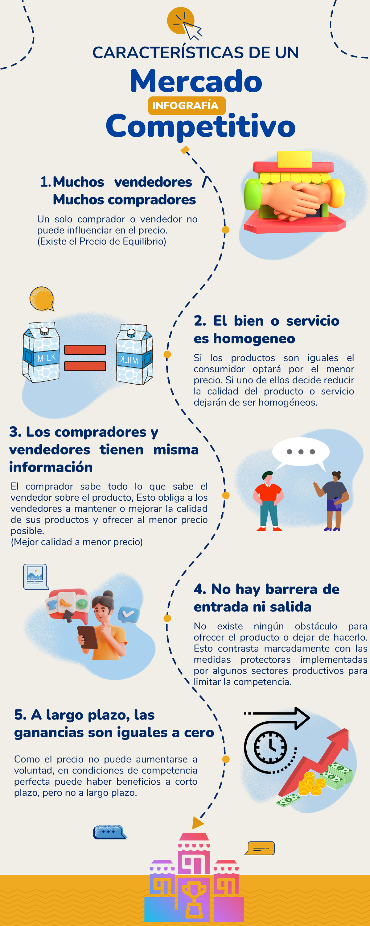 Infografía Caracteristicas DE UN Mercado Competitivo - Muchos ...