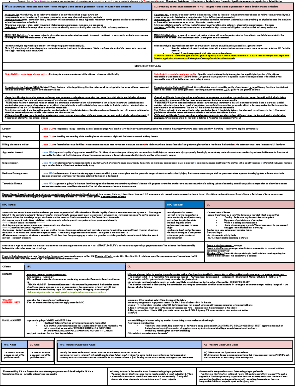 Criminal law short outline - Formula: Act or Omission to Act + mens rea ...