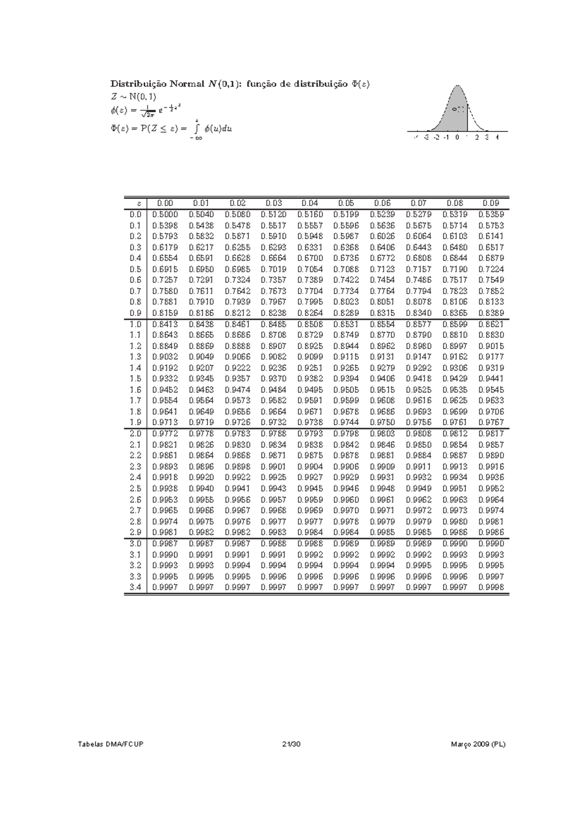 Tabela Normal - Distribui ̧c ̃ao Normal N (0,1): fun ̧c ̃ao de ...