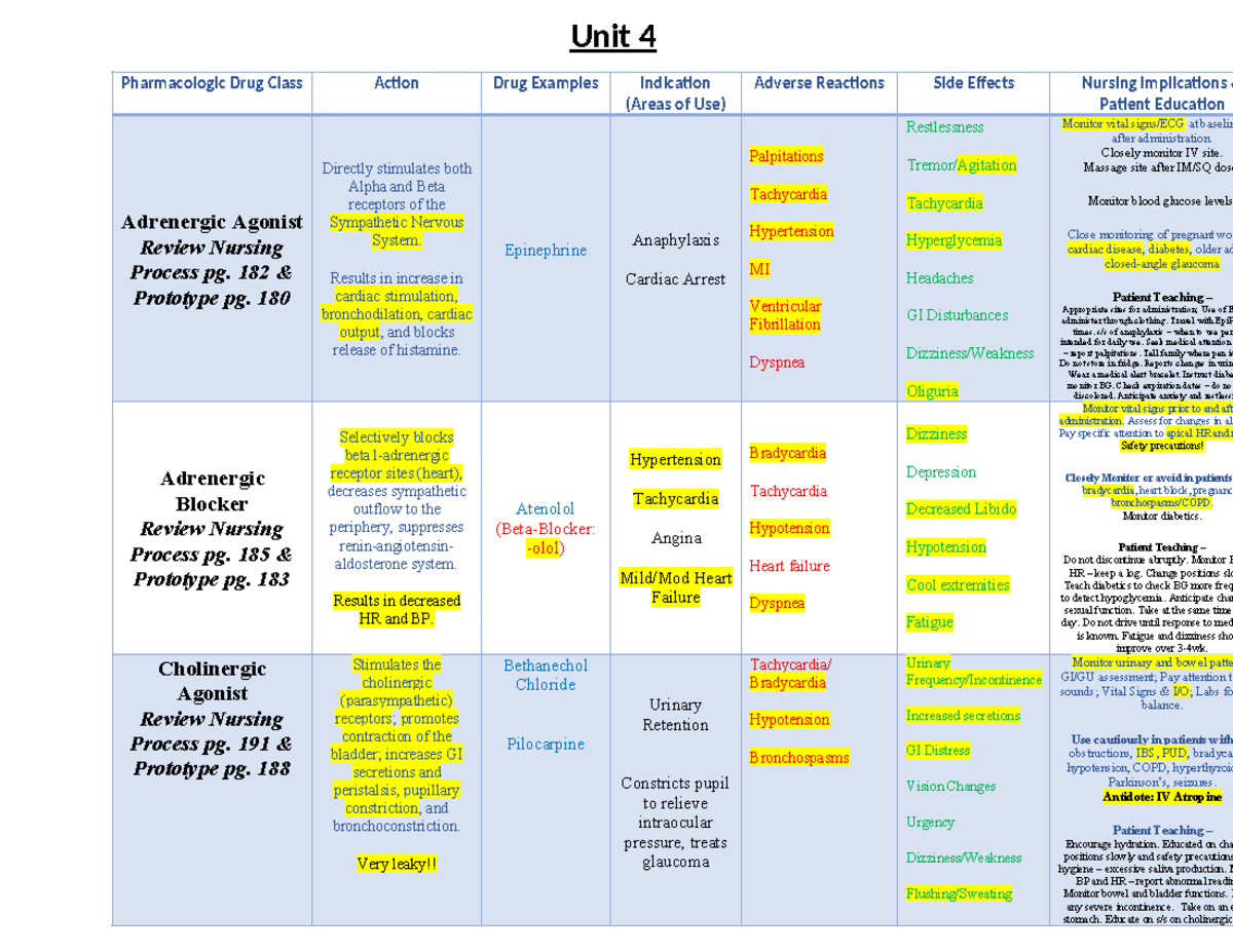 Unit 4 Table - Spring 2024 Completed - Unit 4 Pharmacologic Drug Class ...