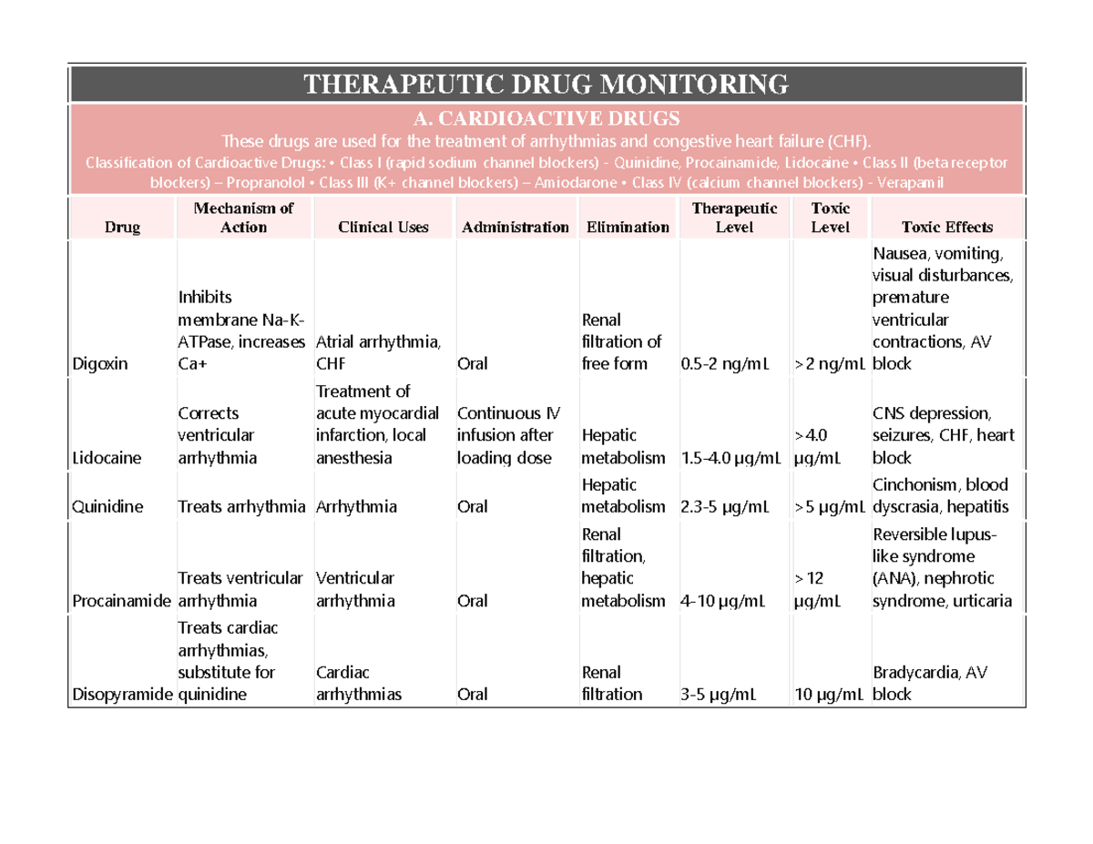 TDM - blood bank - THERAPEUTIC DRUG MONITORING A. CARDIOACTIVE DRUGS ...